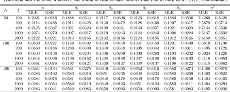 Table 2 From A Spatial Autoregression Model With Time Varying Coefficients Semantic Scholar