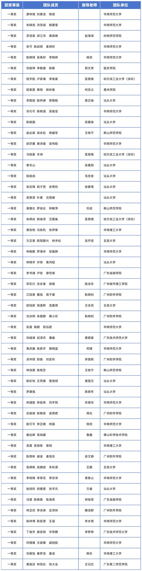 分享：2024年（第12届） 泰迪杯”数据挖掘挑战赛省级奖项获奖名单公示泰迪杯优胜奖是每个人都有吗 Csdn博客
