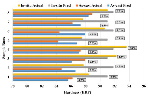 C Percentage Error Between Actual And Predicted Hardness Download