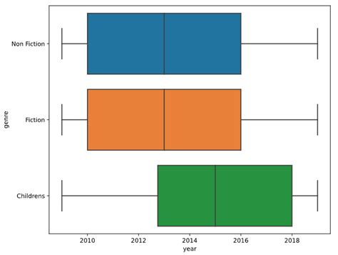 A Boxplot Of The Books Data Broken Down By Genre