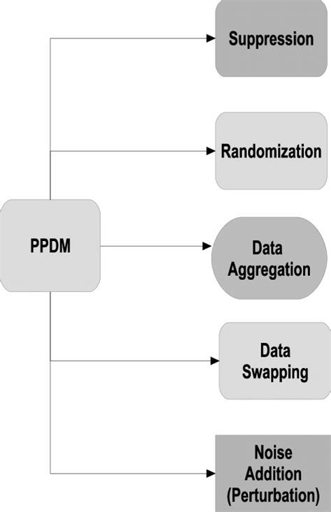 Privacy Preserving Data Mining Techniques Knowledge From Large Volumes