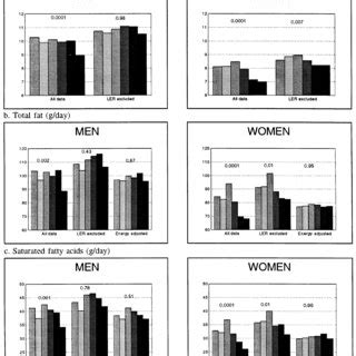 Nutrient Intakes By Sex And Employment Grade Presented According To Download Scientific Diagram