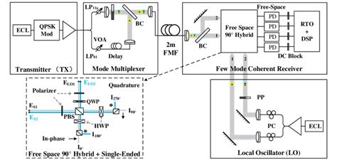 Schematic Of Experimental Setups Of A 2×20 Gbs Mode Division Download Scientific Diagram