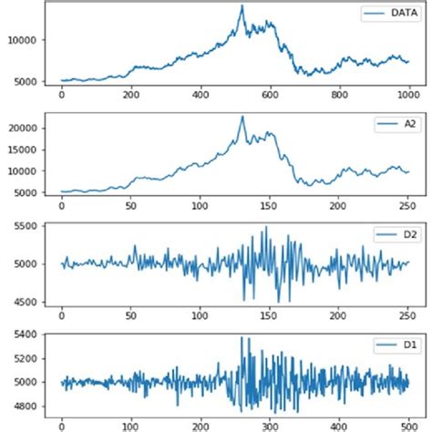 the wavelet decomposition result of wavelet es download scientific