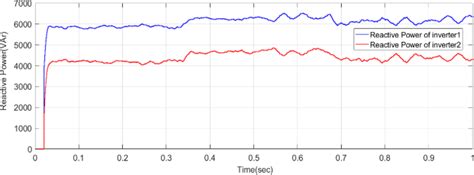 Output Reactive Power With The Load Changing Download Scientific Diagram