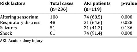 Risk Factors Associated With Aki Download Scientific Diagram