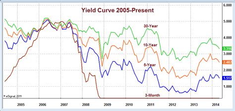 Mishs Global Economic Trend Analysis Treasury Yields Decline In Spite Of Price Inflation