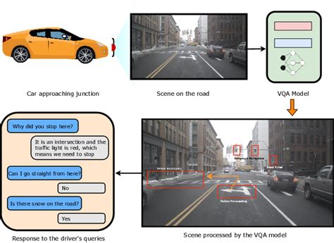 Figure 1 From Optimizing Visual Question Answering Models For Driving Bridging The Gap Between