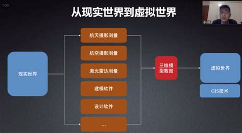 GIS 元宇宙未来发展的有力技术支撑 知乎