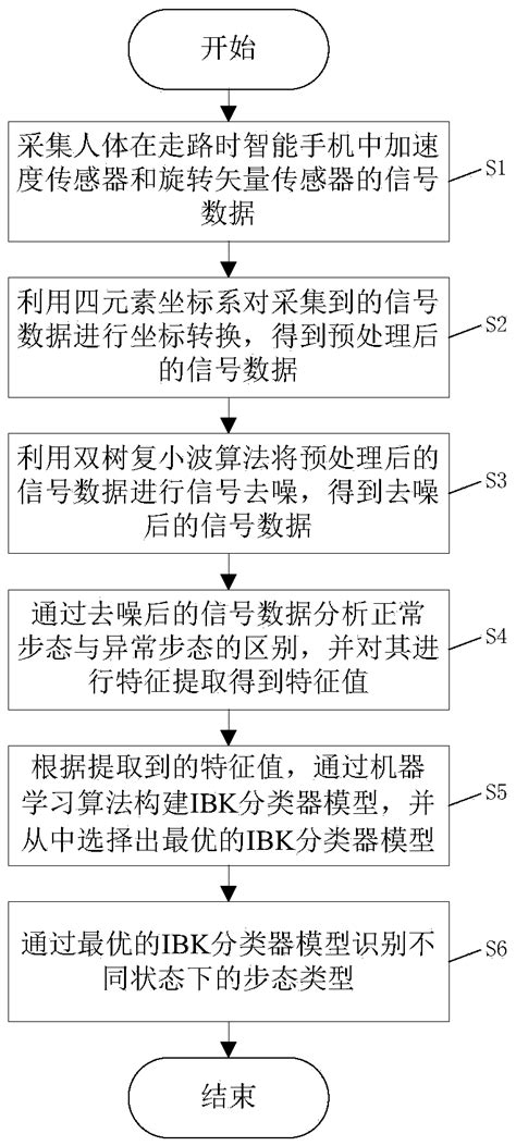 Human Abnormal Gait Recognition Method Based On Smart Phone Eureka
