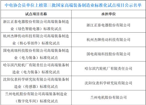 第三批国家高端装备制造业标准化试点项目名单公示中电协多家会员单位上榜