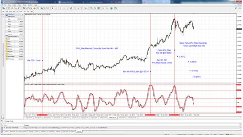 Custom Indicator Floating Levels For Rvi Automated Trading Mql4 And Metatrader 4 Mql4