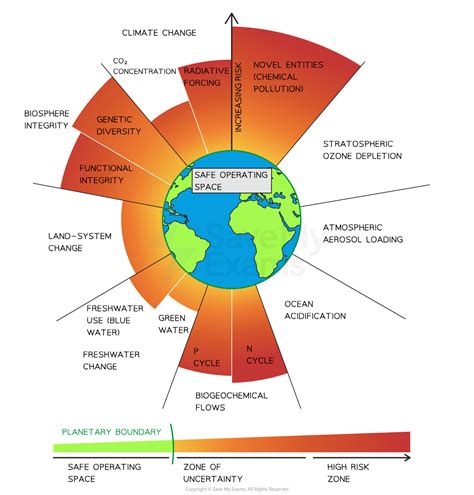 Planetary Boundaries Kate Raworth On X The Planetary Boundaries
