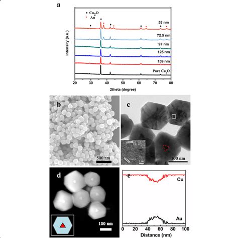 A Xrd Patterns B Sem C Tem D Stem And E Cross Sectional Download Scientific Diagram