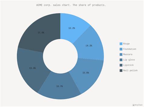 donut chart with range palette with sea theme pie and donut charts