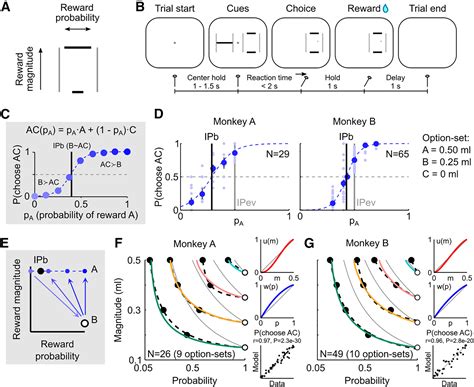 Reliable Population Code For Subjective Economic Value From Heterogeneous Neuronal Signals In