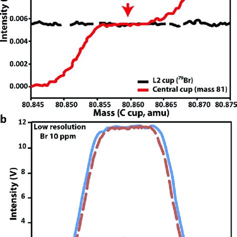 High And Low Resolution Peak Shape And Signal Intensity With The
