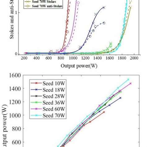A Im Fwm Power Versus Total Output Power Under Different Seed Power