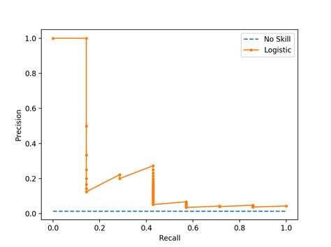 Roc Curves And Precision Recall Curves For Imbalanced Classification