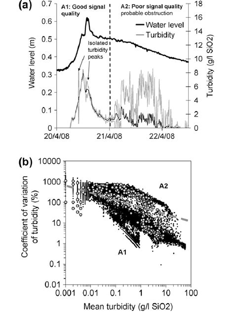 Turbidity Measurement A Mean Water Level And Mean Turbidity Signal Download Scientific
