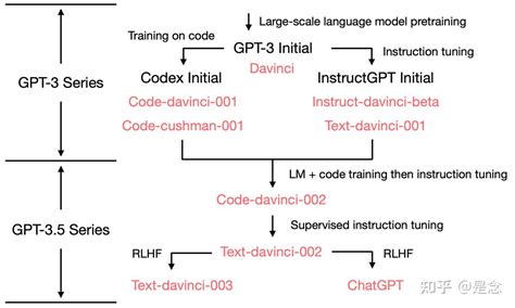 Openai的gpt1gpt2gpt3gpt4系列的模型概览 知乎