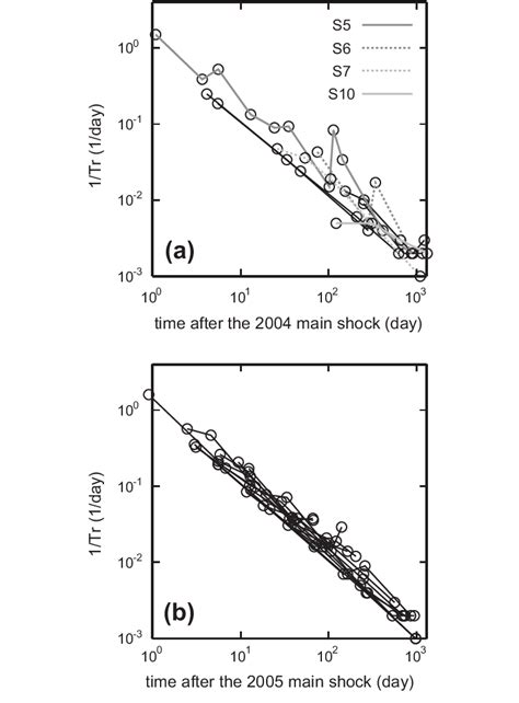 Inverse Of Recurrence Interval 1t R Between Consecutive Events In
