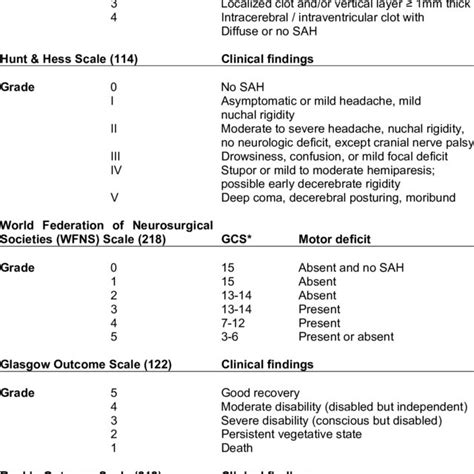 The Most Common Clinical And Radiological Grading Systems Used After Download Table The Most Common Clinical And Radiological Grading Systems Used After Download Table