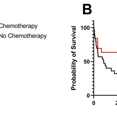 Kaplan Meier Survival Curves And Log Rank Tests For Midline Gliomas Download Scientific