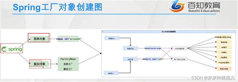 基于factorybean、实例工厂、静态工厂创建spring中的复杂对象java 什么是复杂对像 Csdn博客