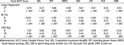 Linear Regression Results For Body Fat Percentage Bf And Lean Body