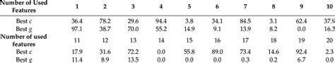 The Best C And The Best G In Mpe And Gwo Svm Based Fault Diagnosis