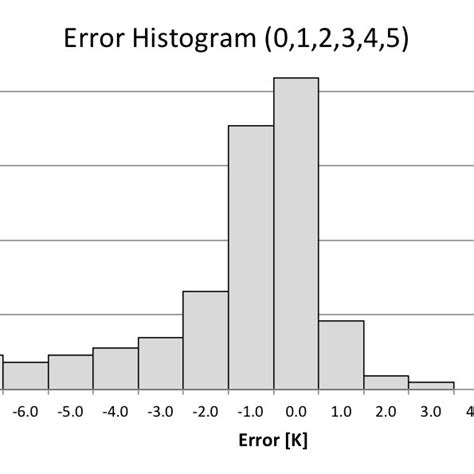 Error Histogram For Cloud Free Landsat 5 Validation Dataset Download