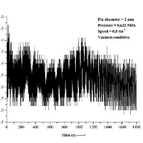 A Dependency Of Coefficient Of Friction On Sliding Time For Pin Of 2 Mm Download Scientific