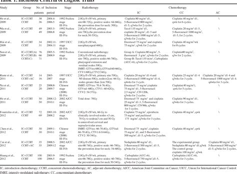 Table 1 From Induction Chemotherapy Followed By Concurrent Chemoradiotherapy Versus Concurrent
