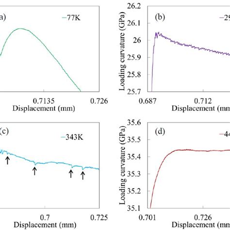 Examples Of Different Serration Behaviors For Different Strain Rate Download Scientific Diagram