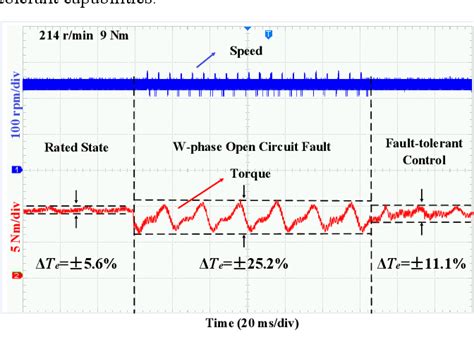 figure 1 from fault tolerant control for one phase open circuit in six