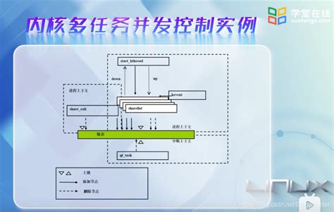 【linux内核分析与应用 陈莉君】内核同步措施中断屏蔽是内核同步 Csdn博客