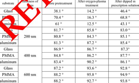 Specimens In Contact Angle Tests Download Scientific Diagram