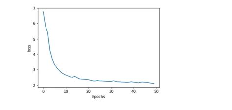 Guide To Next Word Prediction With Bidirectional Lstm