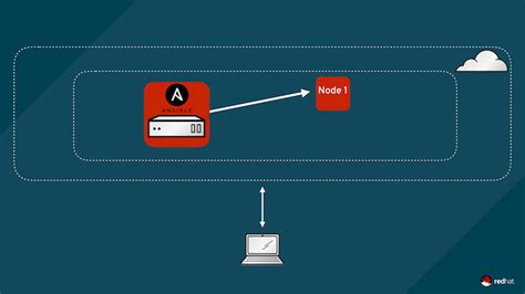 Setup Red Hat Public Sector