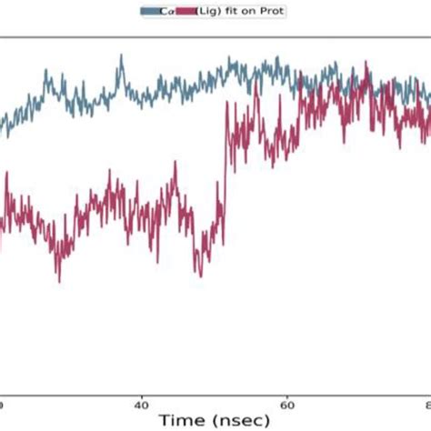 Root Means Square Deviation RMSD Of The C Alpha Atoms Of Protein And Download Scientific