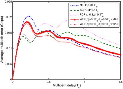 Average Multipath Error For AltBOC 15 10 Download Scientific Diagram