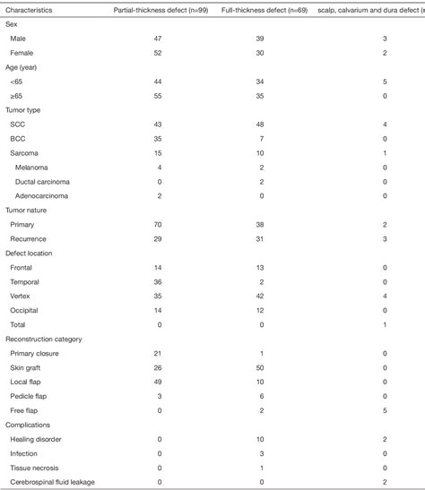 Table 1 From An Algorithm For One Stage Malignant Oncologic Scalp