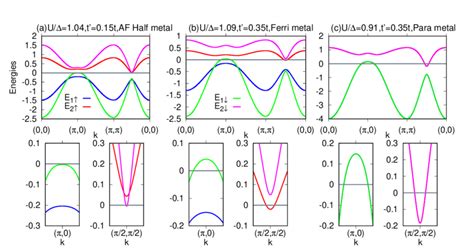 Band Dispersion Band Dispersion E Nσ K On Paths Along High Symmetry Download Scientific