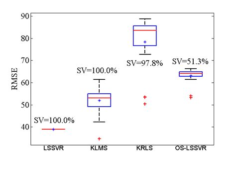 Prediction Of Laser Time Series With 100 Test Samples Fig 2a Rmse Download Scientific