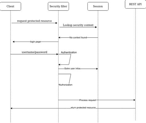 Securing Rest Apis Session Based Security By Ayari Medium