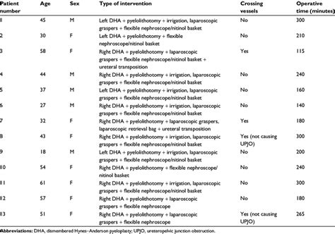 Demographics And Intraoperative Data Download Table