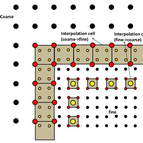 3 A Schematic Of An Overlapping Interface Between The Fine And Coarse