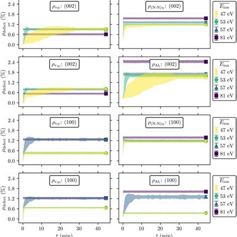 Transient Evolution Of The Most Relevant Point Defect Populations For Download Scientific
