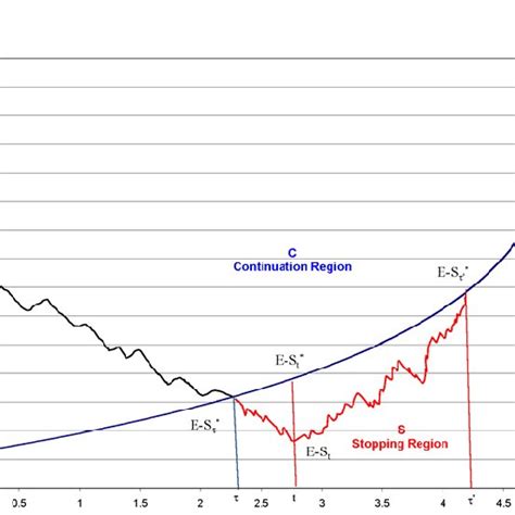 Optimal Early Exercise Along The Early Exercise Boundary See Online